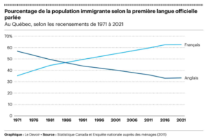 Le français en déclin au Québec? - maprofdefrançais
