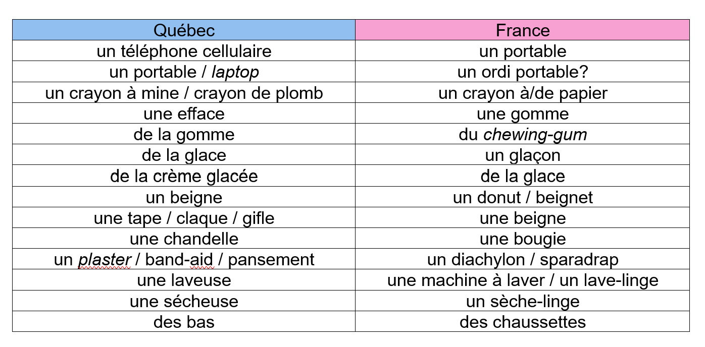 10 mots: différences France vs Québec - maprofdefrançais